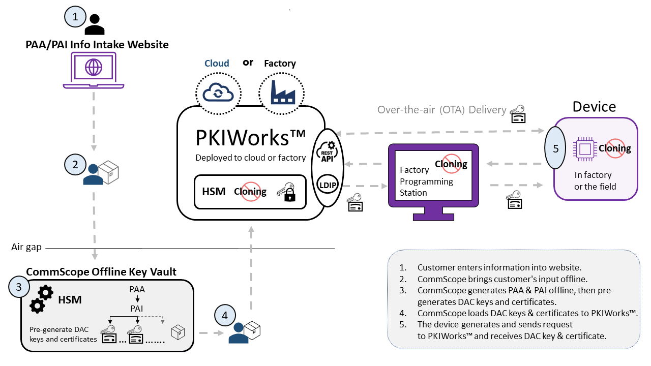 CommScope Sentry™ | CSA Matter Security Services
